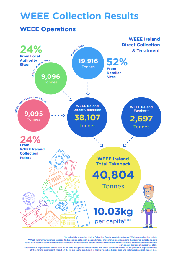 WEEE Ireland Report 2022 – Recycle IT